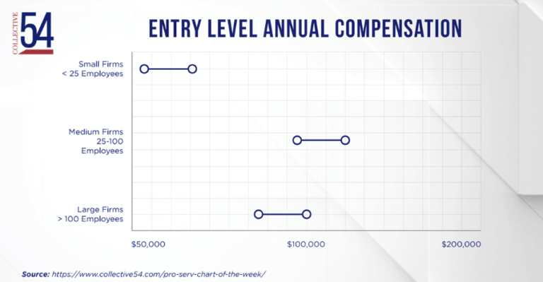Entry Level Annual Compensation