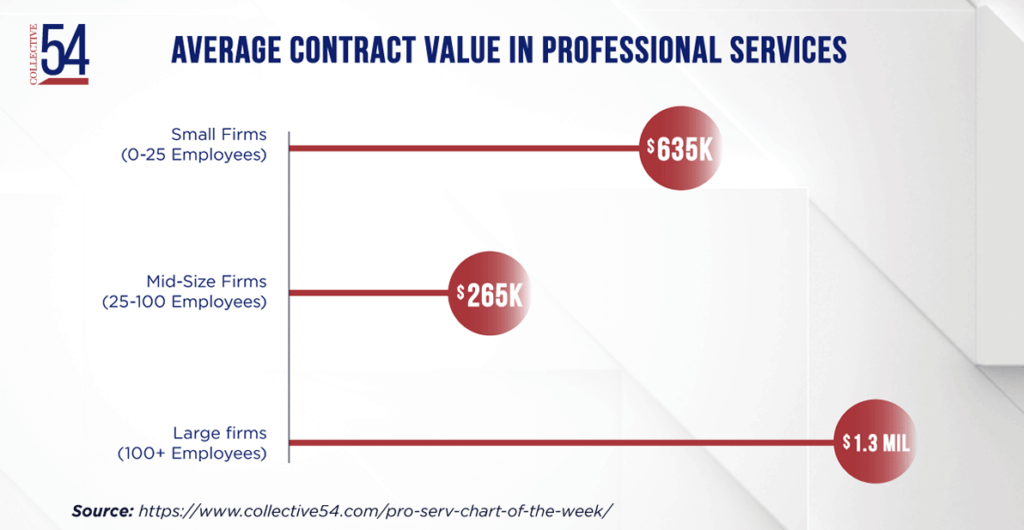 Average Contract Value in Professional Services