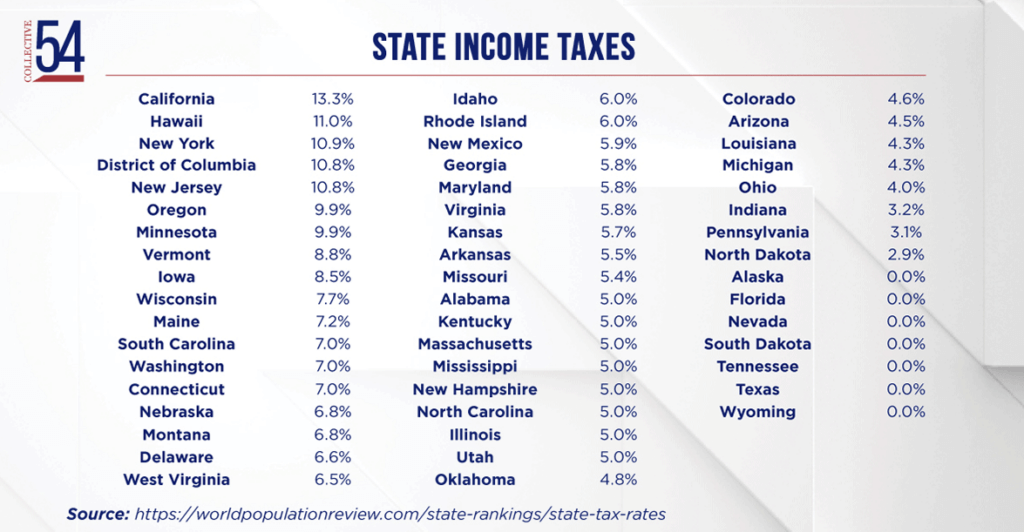 Taxes by State