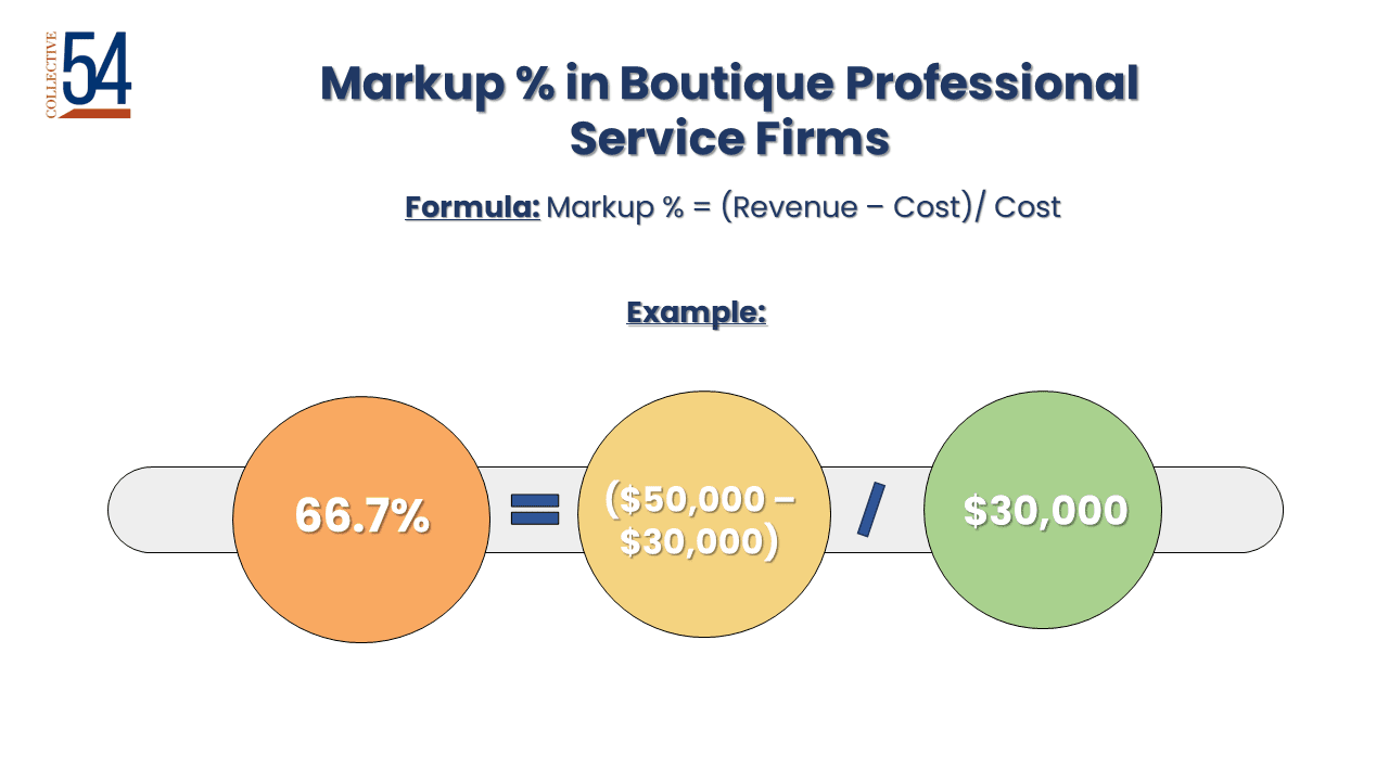 Markup % in Boutique Professional Service Firms